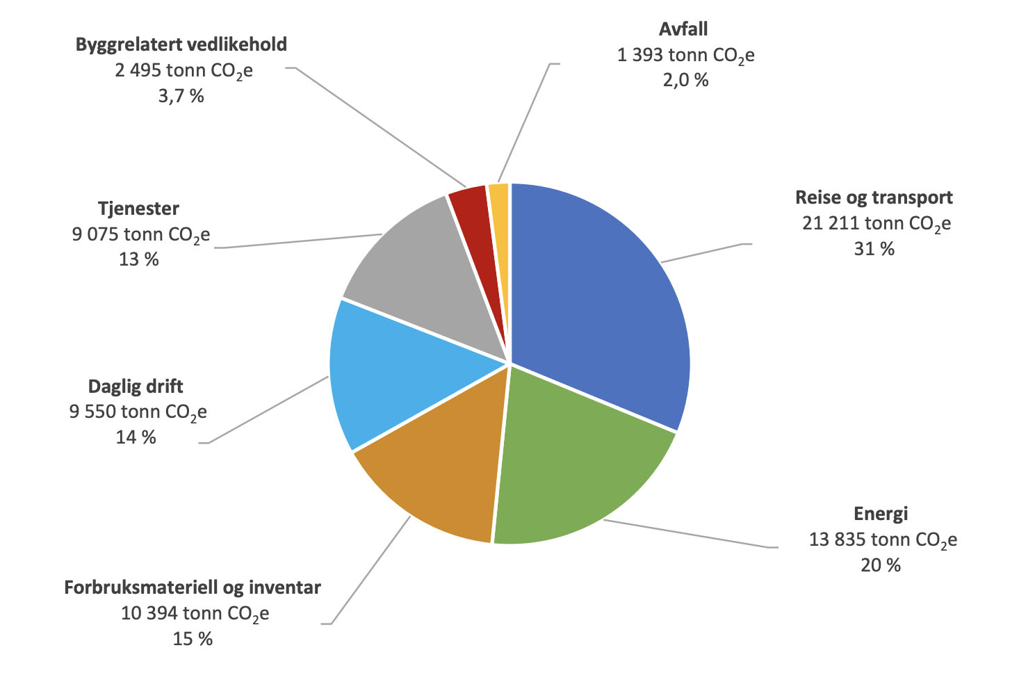 Klimaregnskapet er klart. Flyreiser forurenser mer enn noe annet ved UiO.